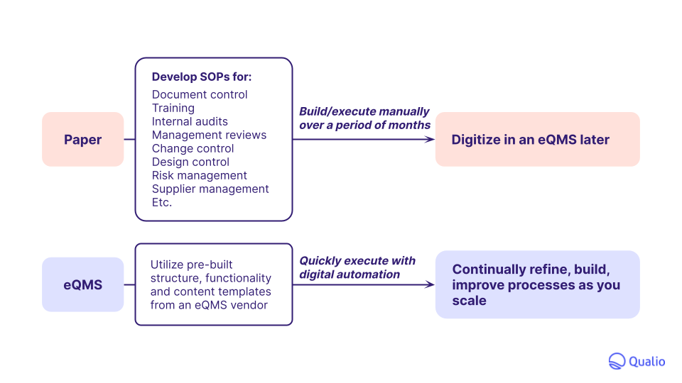 When to adopt an eQMS